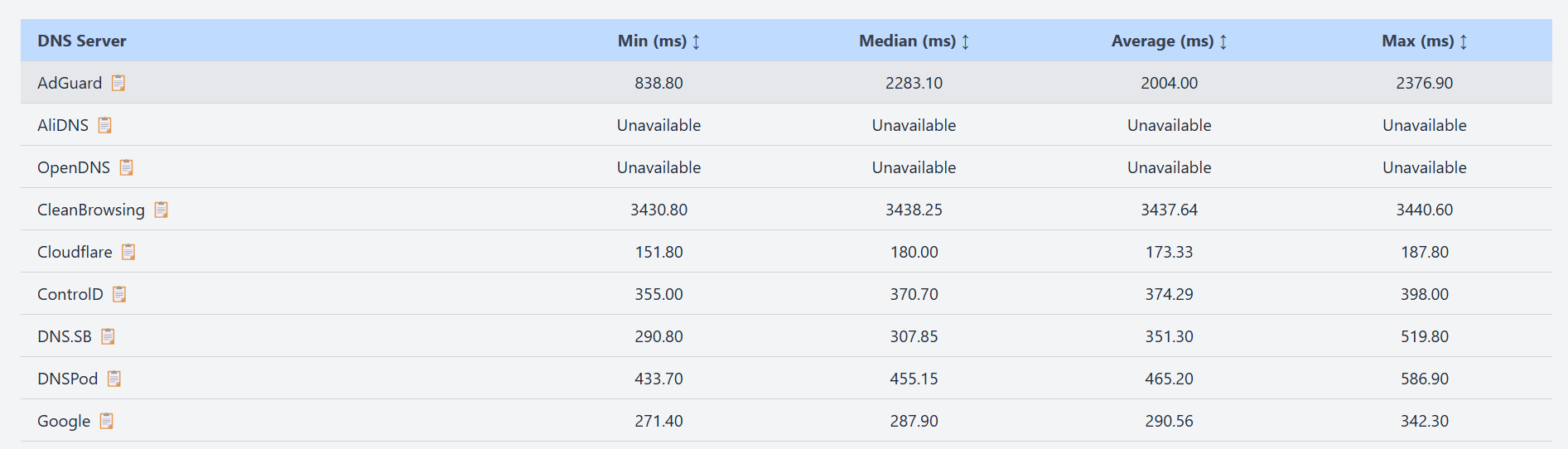 如何测试哪个 DNS 服务器最适合快速互联网速度和响应 - Wwtyrd.com