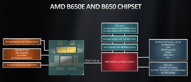 AMD AM5 芯片组说明（X870E、X870、B850、B840 及所有其他芯片组） - Wwtyrd.com