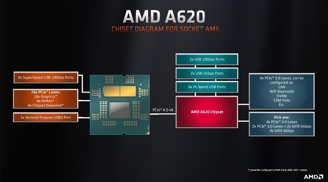 AMD AM5 芯片组说明（X870E、X870、B850、B840 及所有其他芯片组） - Wwtyrd.com